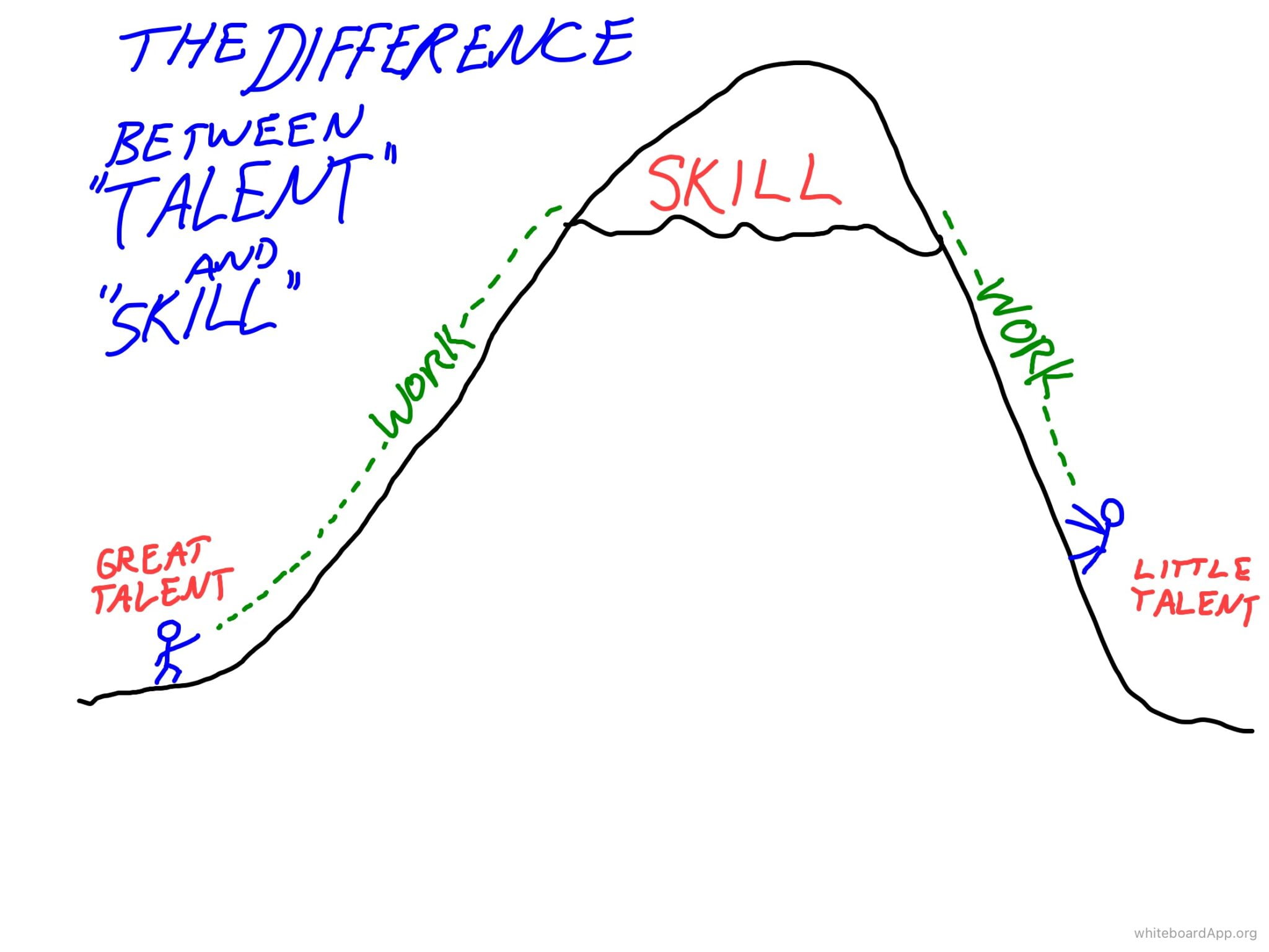 The Difference Between Talent And Skill And Why It Matters To You the-difference-between-talent-and-skill-and-why-it-matters-to-you